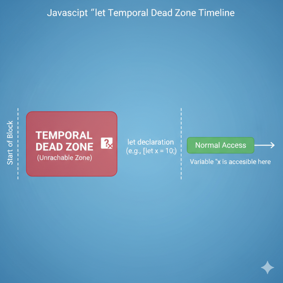 JavaScript: let vs var - różnice i kiedy używać którego - Codelivery
